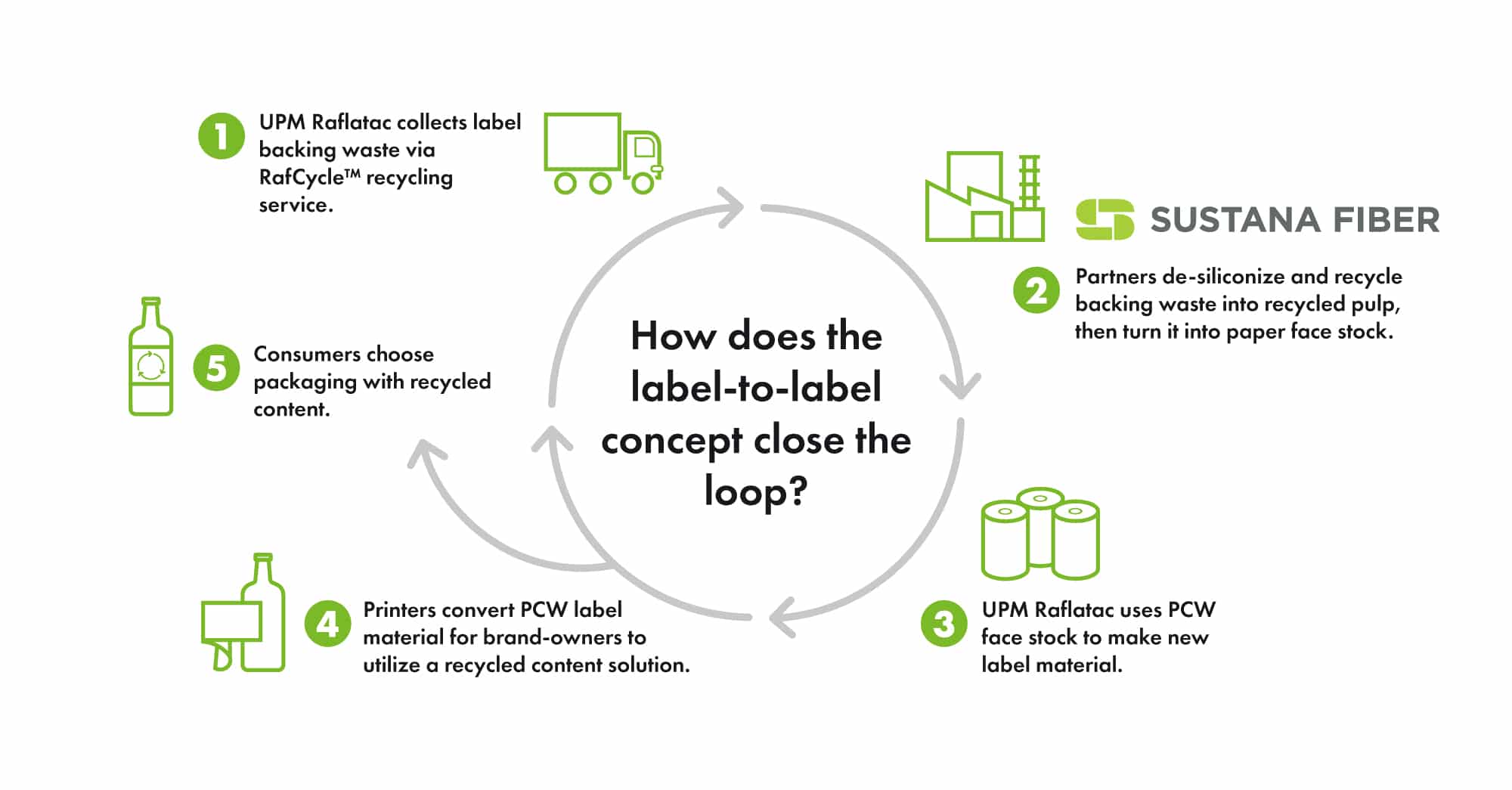 UPM Raflatac’s new recycled paper label concept closes a big loop